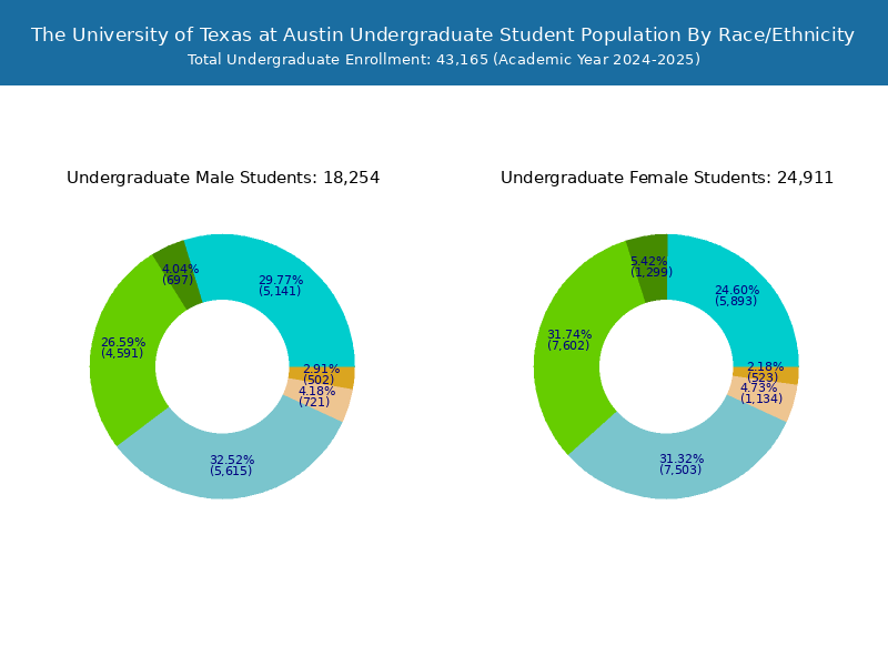 UT Austin - Student Population and Demographics