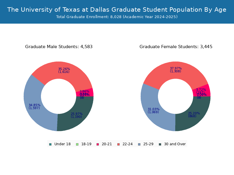 UT Dallas - Student Population and Demographics