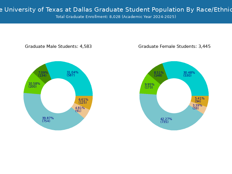 UT Dallas - Student Population and Demographics
