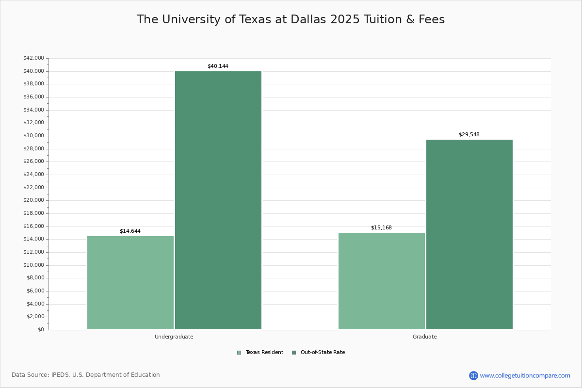 The University Of Texas At Dallas - Richardson, TX