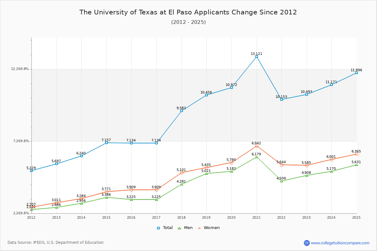How UTEP's Acceptance Rate Changed Over Time