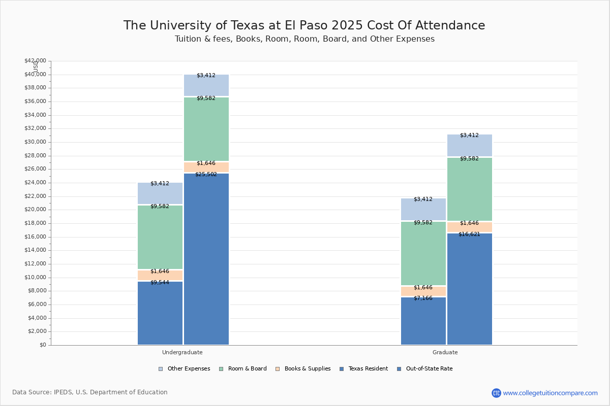 UTEP - Tuition & Fees, Net Price