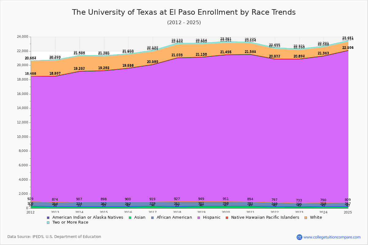 UTEP Enrollment Trends