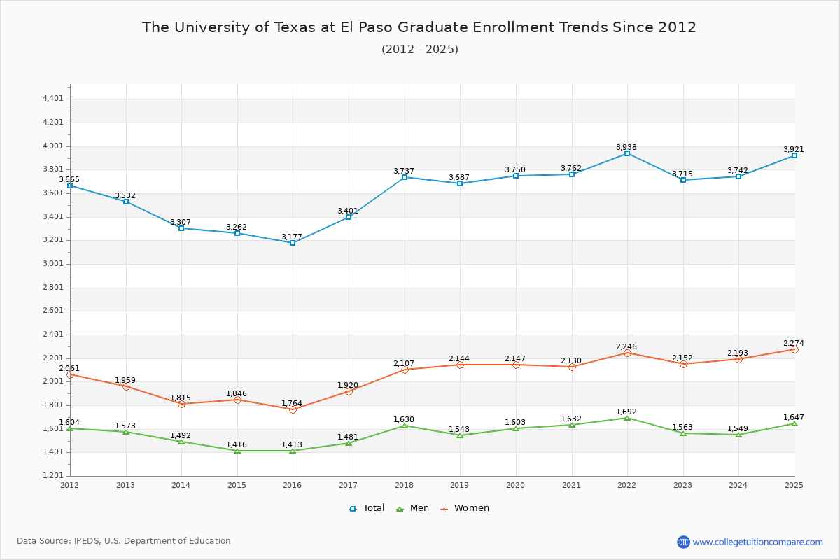 UTEP Enrollment Trends