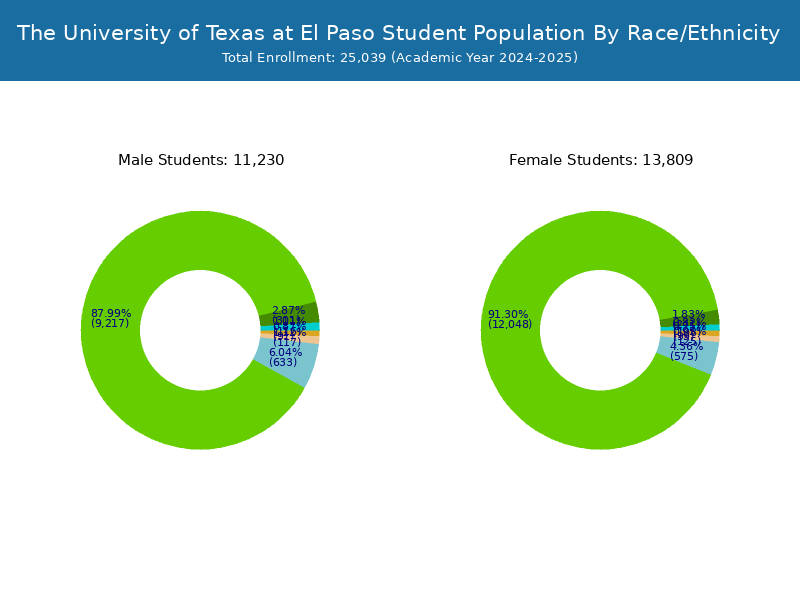 UTEP - Student Population and Demographics