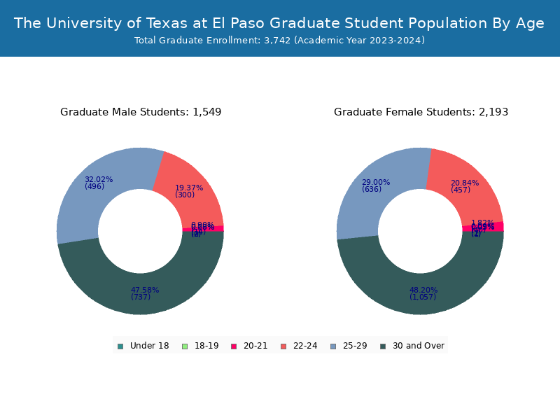 UTEP - Student Population and Demographics