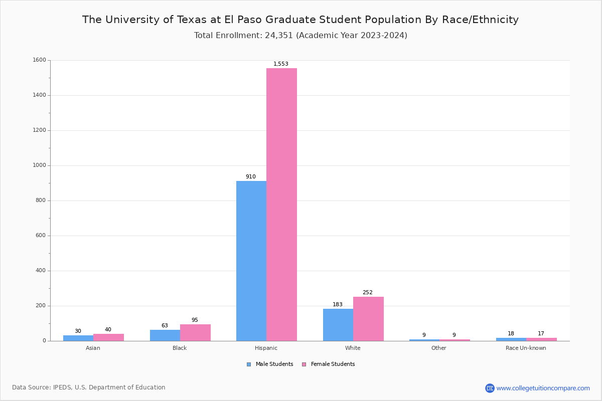 UTEP - Student Population and Demographics