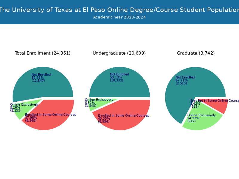 UTEP - Student Population and Demographics