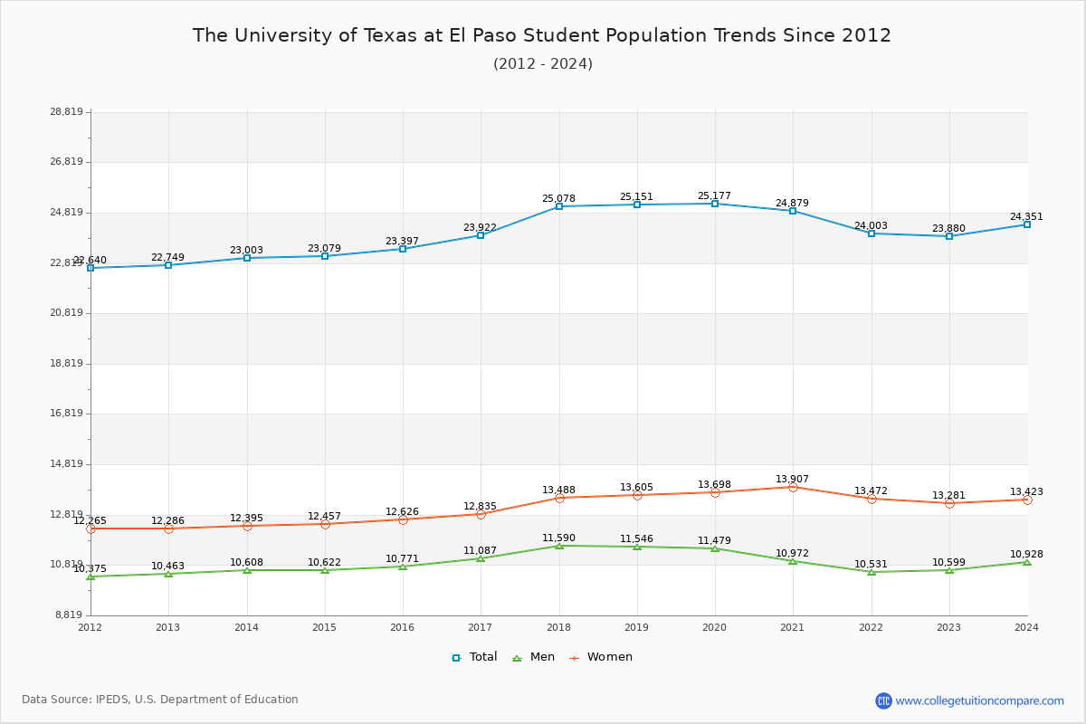 UTEP Enrollment Trends