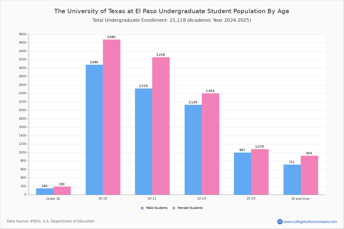UTEP - Student Population and Demographics