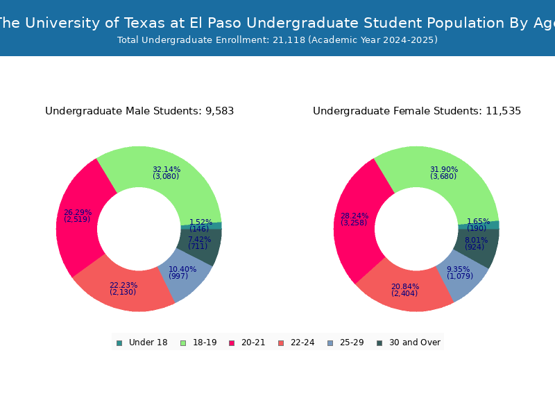 UTEP - Student Population and Demographics