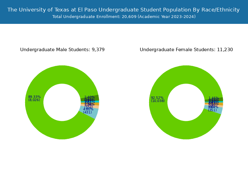 UTEP - Student Population and Demographics