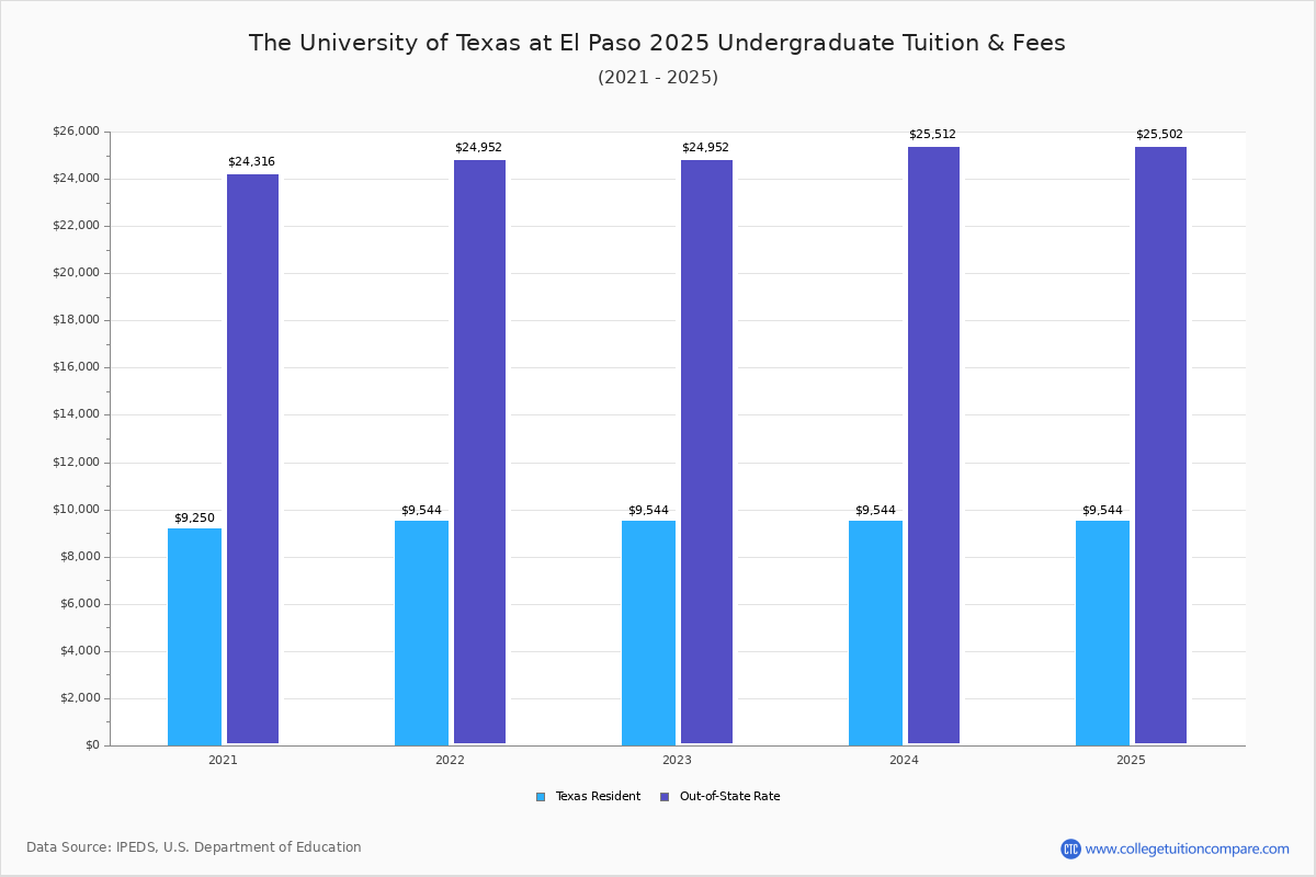 UTEP - Tuition & Fees, Net Price