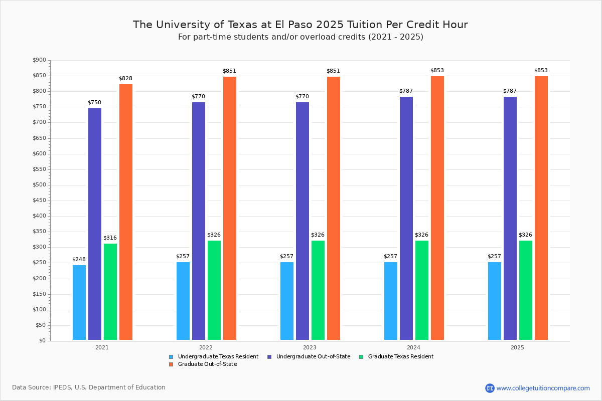 UTEP - Tuition & Fees, Net Price