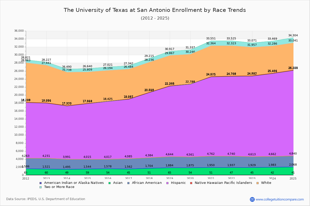UTSA Enrollment Trends