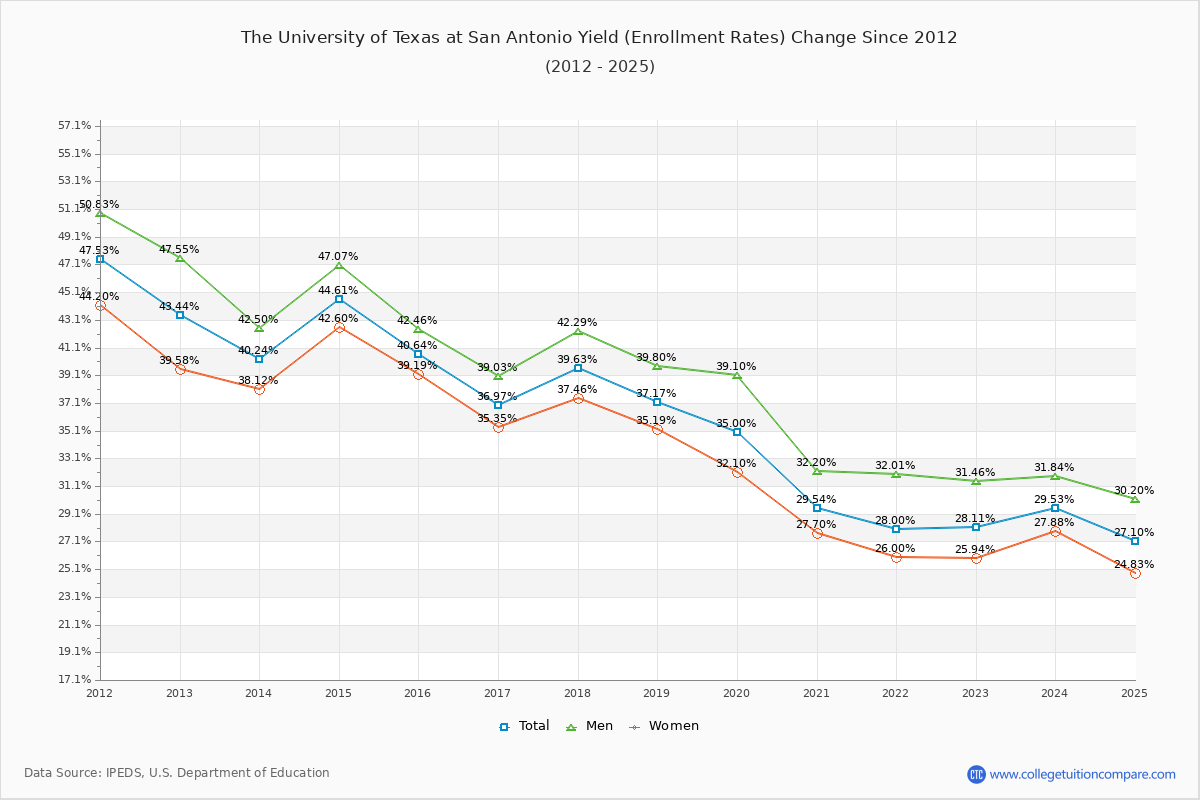 How UTSA's Acceptance Rate Changed Over Time