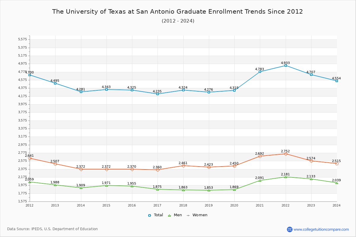 UTSA Enrollment Trends