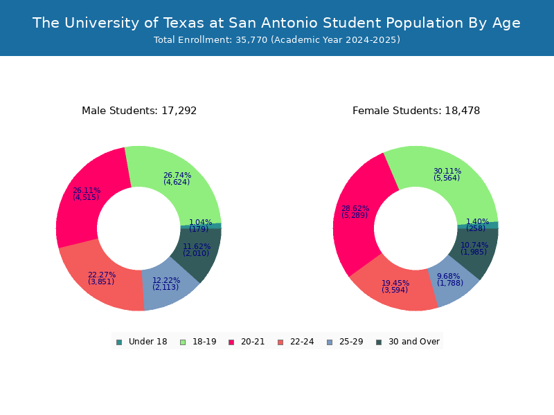 UTSA - Student Population and Demographics