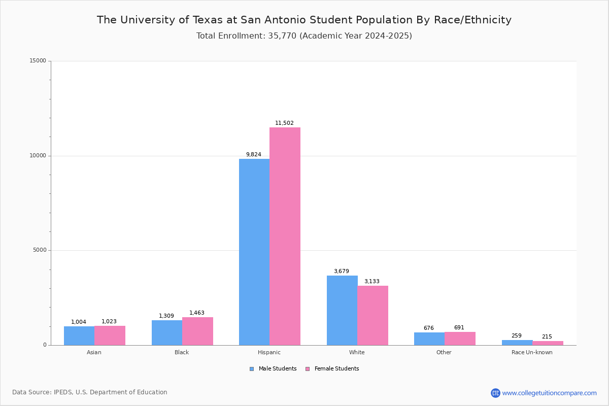 UTSA - Student Population and Demographics