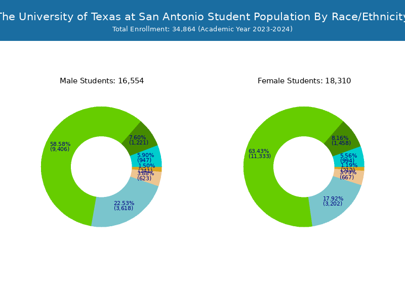 UTSA - Student Population and Demographics