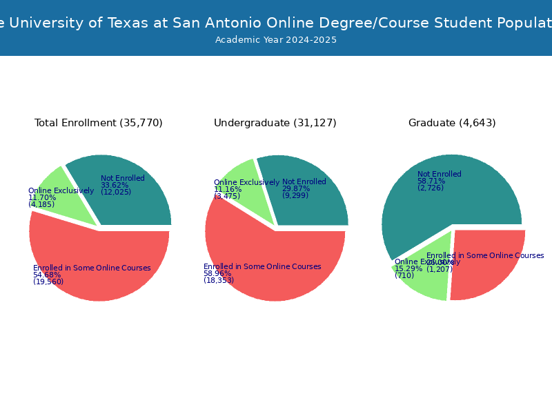 UTSA - Student Population and Demographics