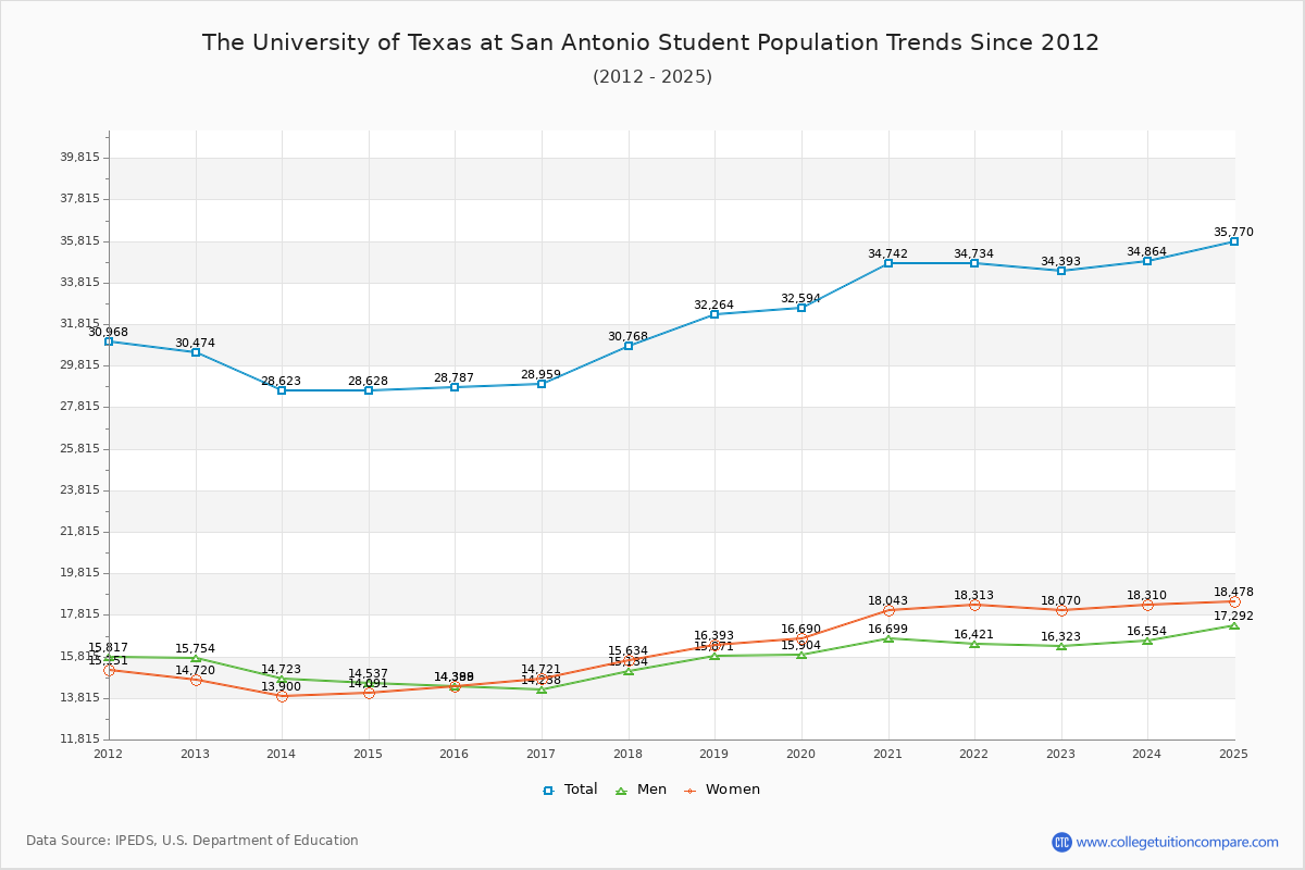UTSA Enrollment Trends
