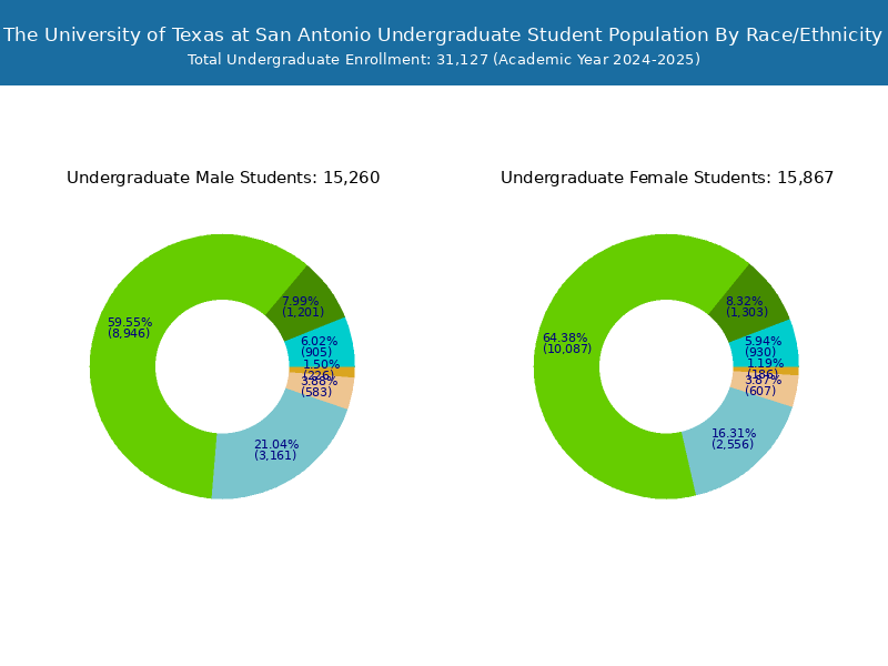 UTSA - Student Population and Demographics