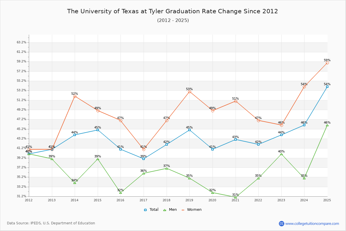 How UT Tyler's Graduation Rate Changed