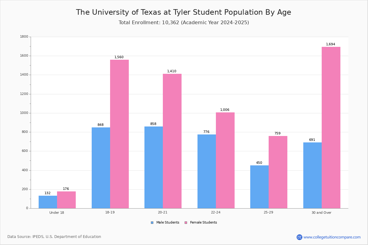 UT Tyler - Student Population and Demographics