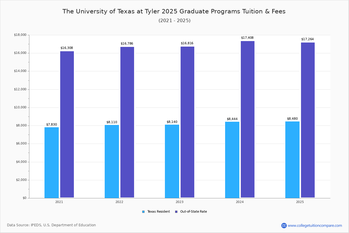 UT Tyler - Tuition & Fees, Net Price