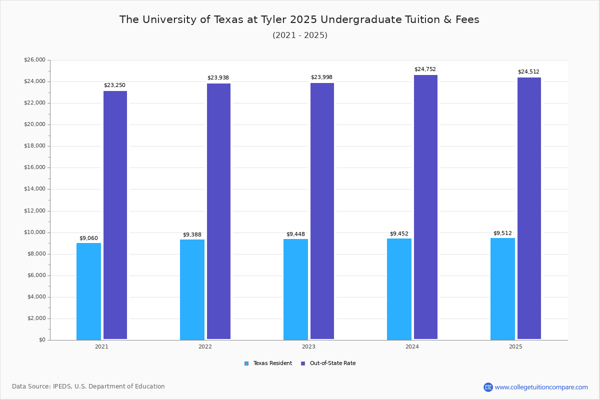 UT Tyler - Tuition & Fees, Net Price