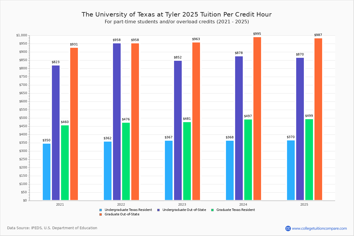 UT Tyler - Tuition & Fees, Net Price