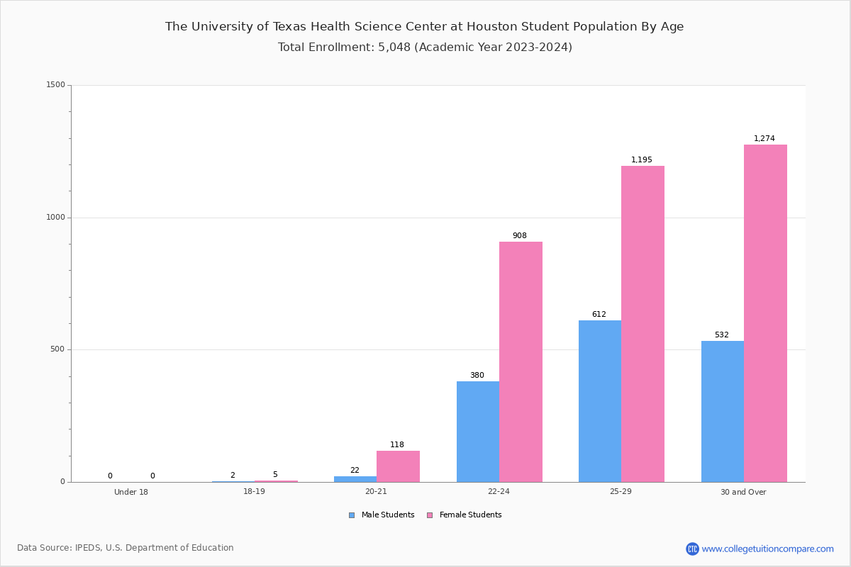 UTHSC - Student Population and Demographics