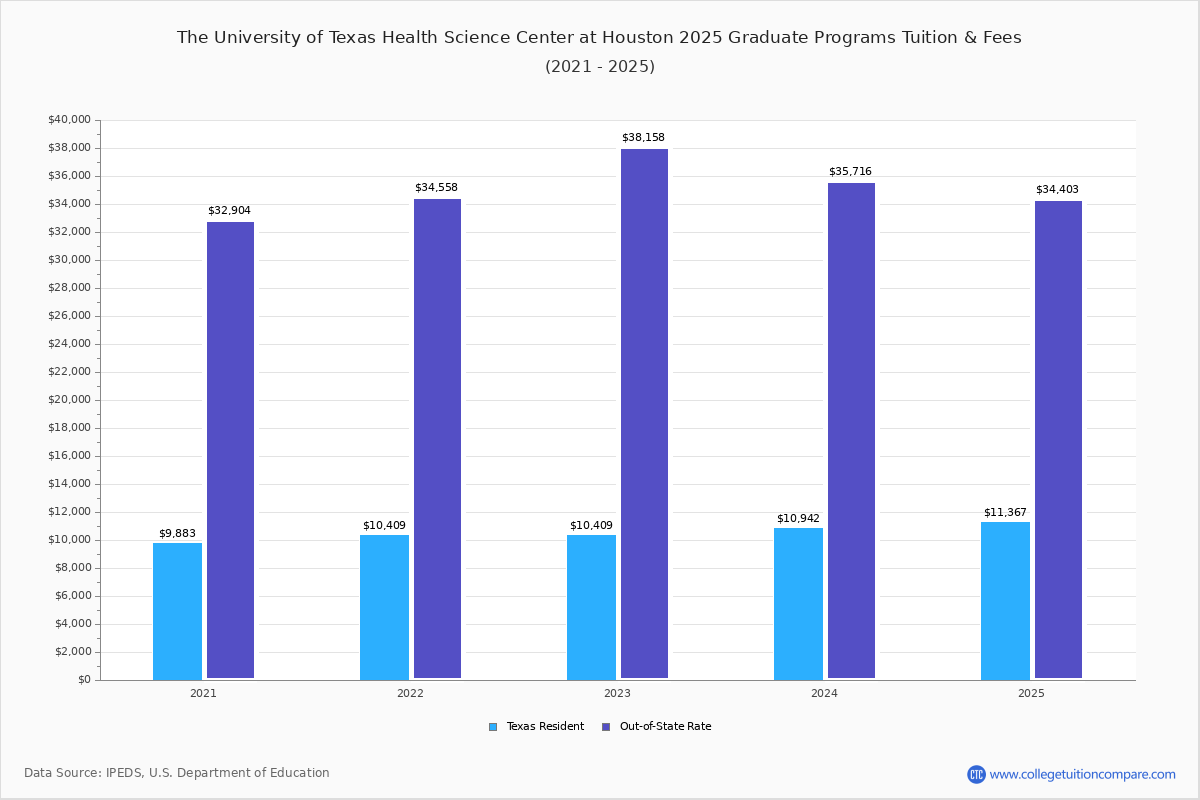 UTHSC - Tuition & Fees, Net Price
