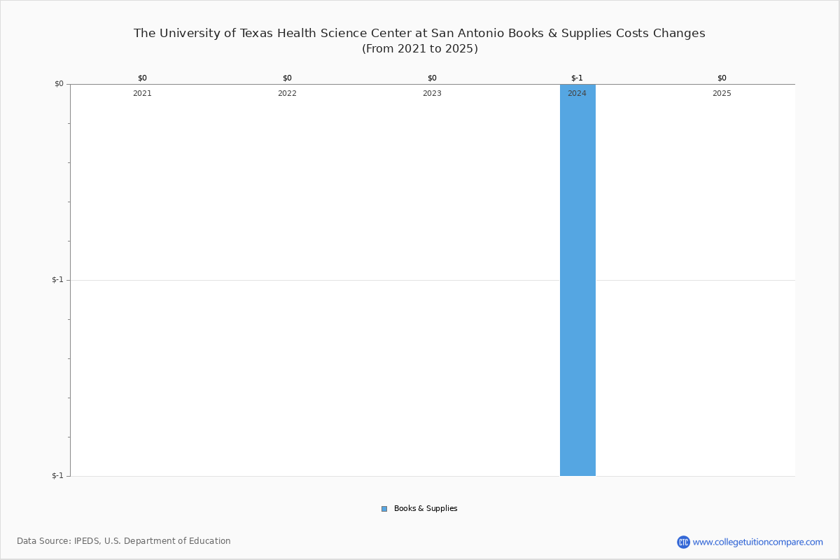 The University of Texas Health Science Center at San Antonio - Tuition ...