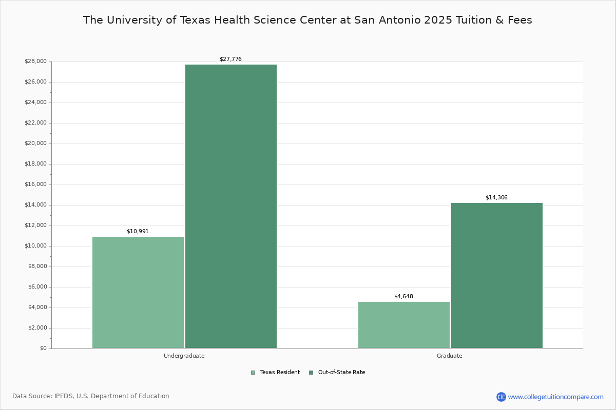 The University of Texas Health Science Center at San Antonio - San ...