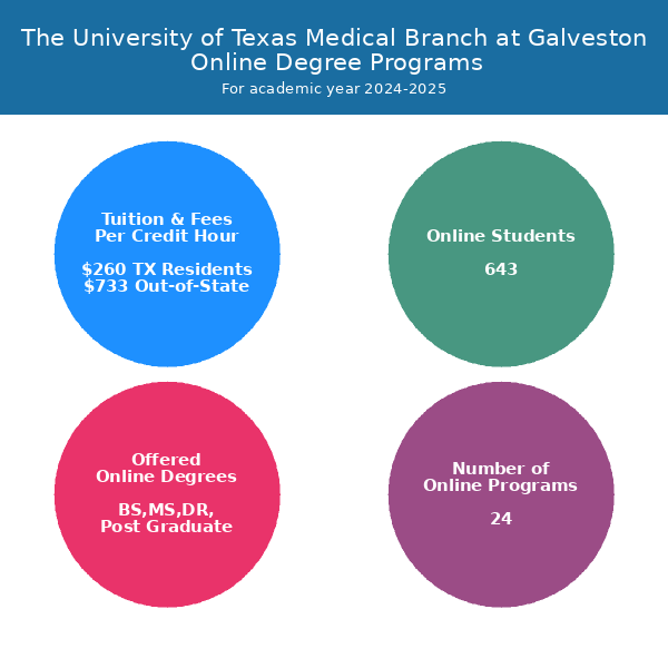 The University of Texas Medical Branch at Galveston | Online Programs