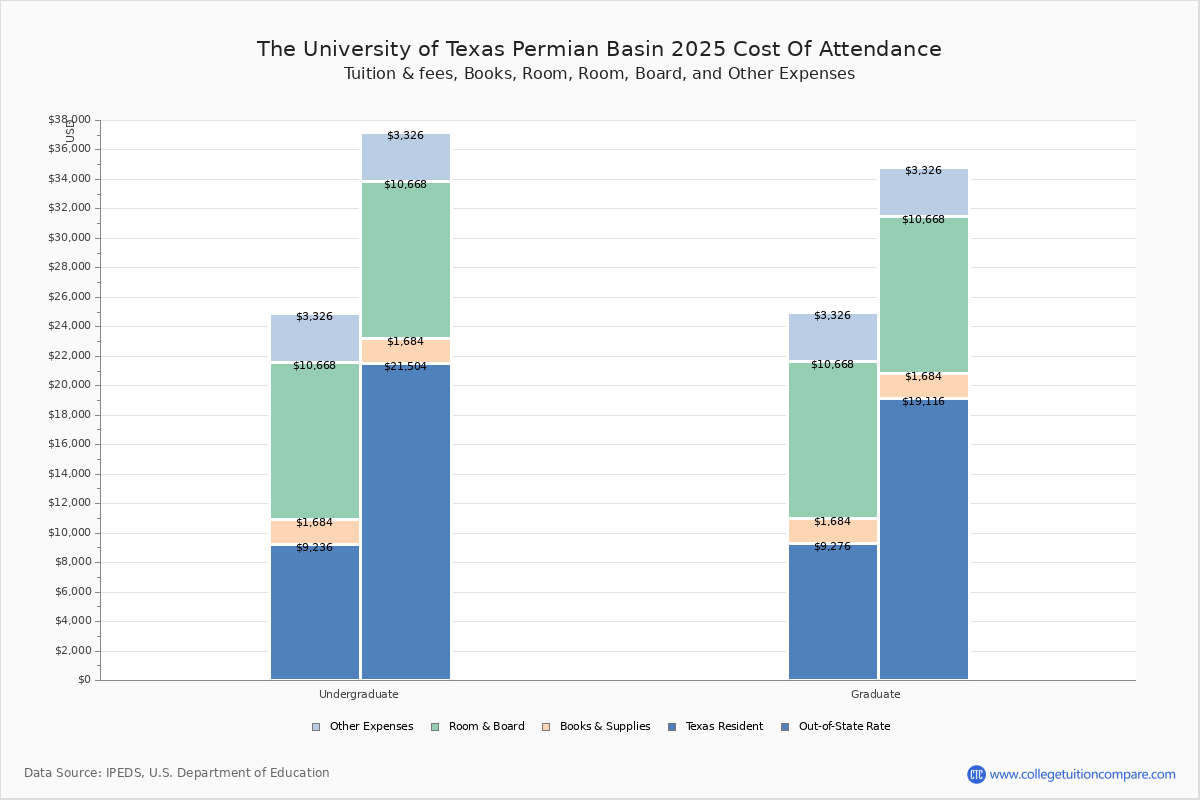 UT Permian Basin - Tuition & Fees, Net Price