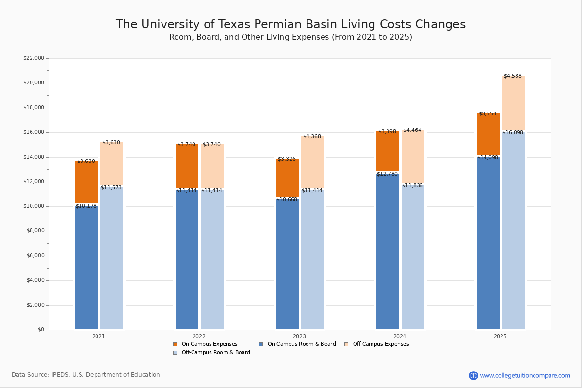 UT Permian Basin - Tuition & Fees, Net Price