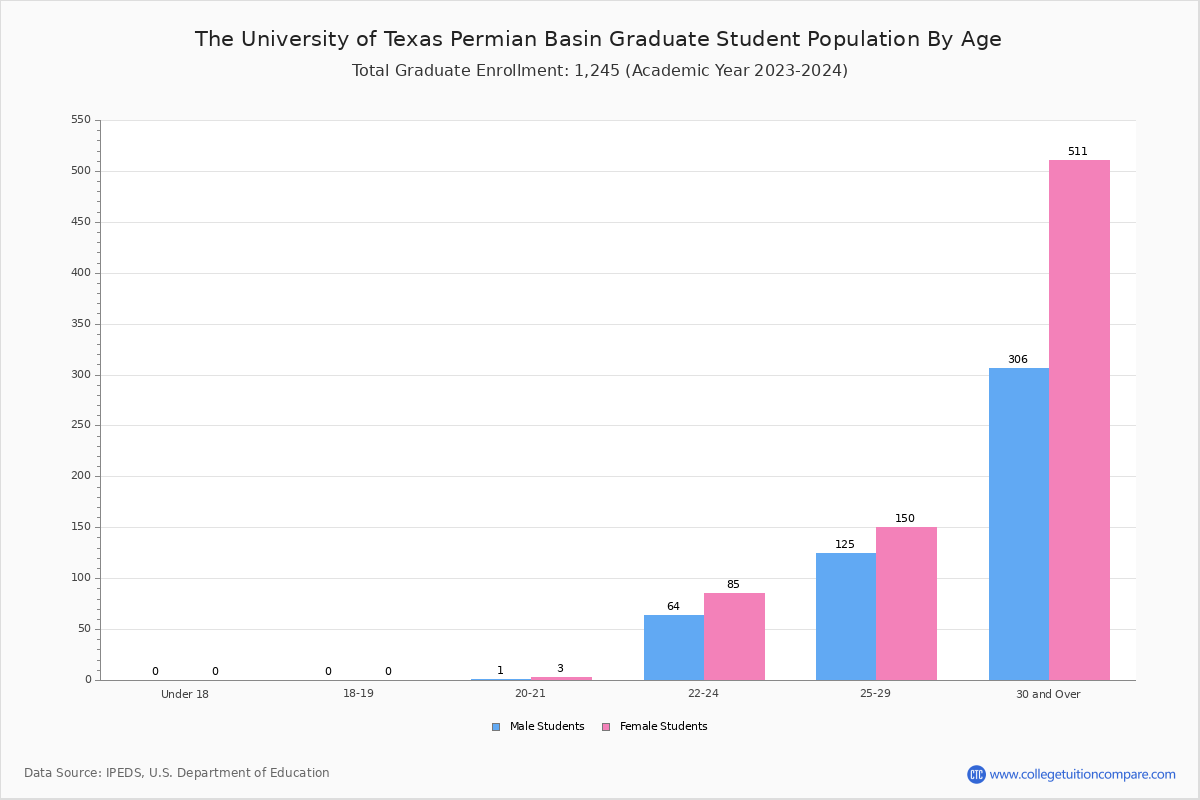 UT Permian Basin - Student Population and Demographics
