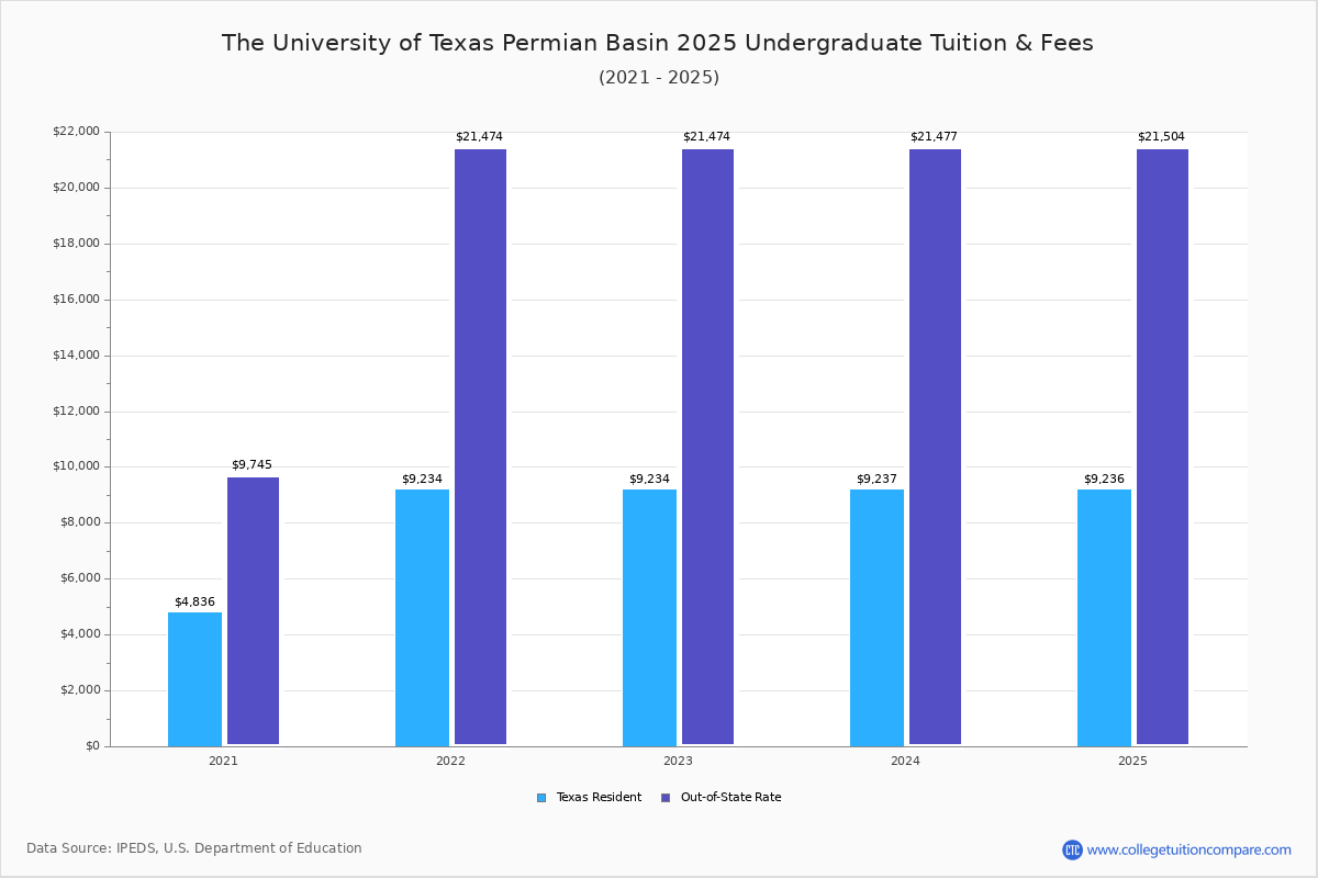 UT Permian Basin - Tuition & Fees, Net Price