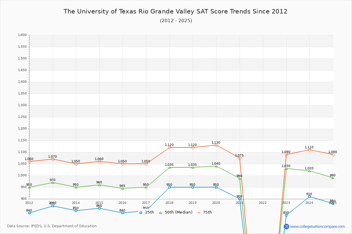 How UTRGV's SAT and ACT Scores Changed over Time