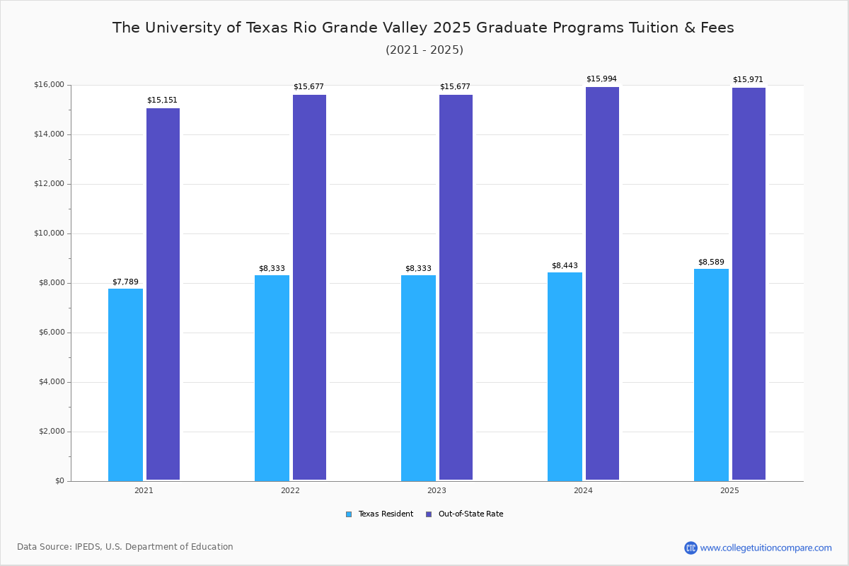 UTRGV - Tuition & Fees, Net Price
