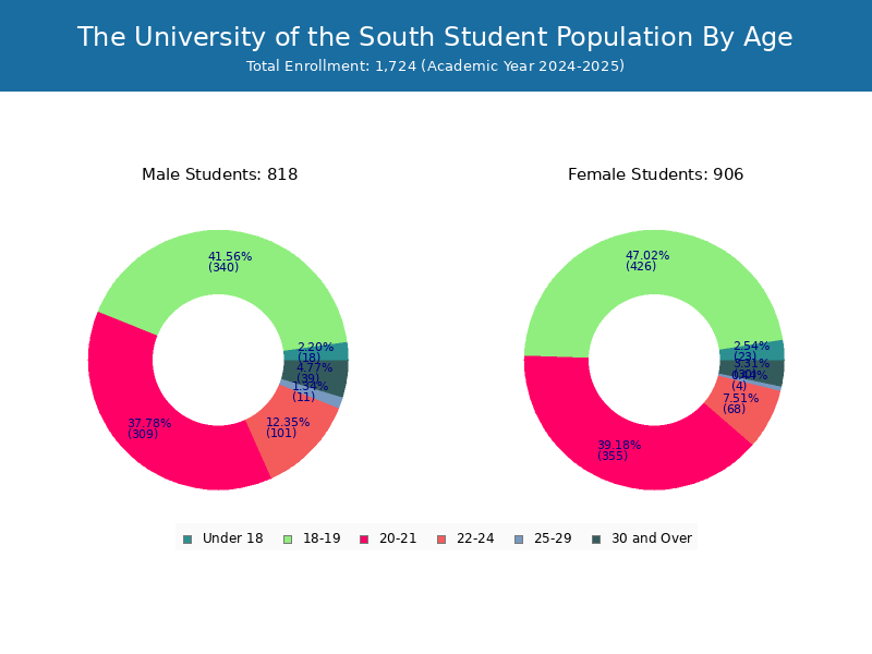 Sewanee - Student Population and Demographics