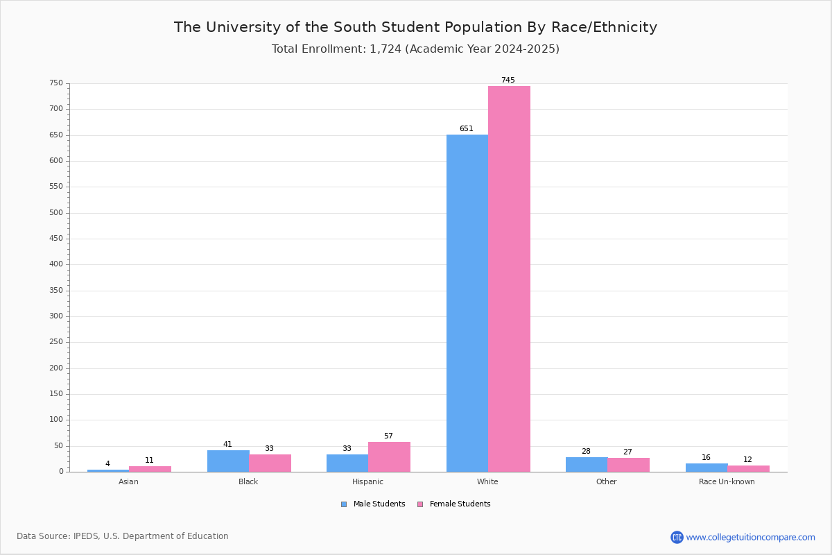Sewanee - Student Population and Demographics