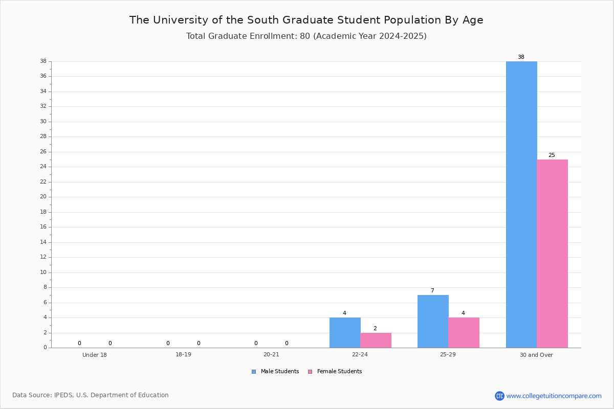 Sewanee - Student Population and Demographics