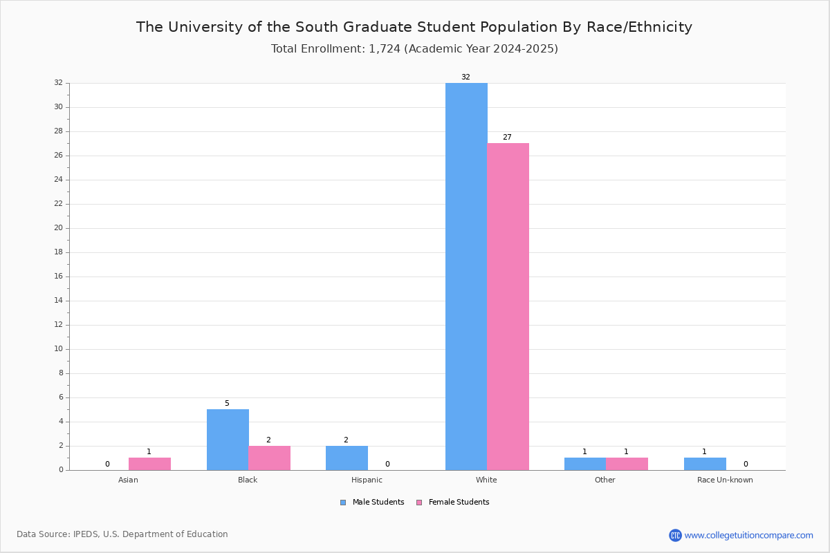 Sewanee - Student Population and Demographics