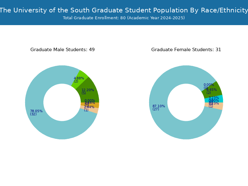 Sewanee - Student Population and Demographics