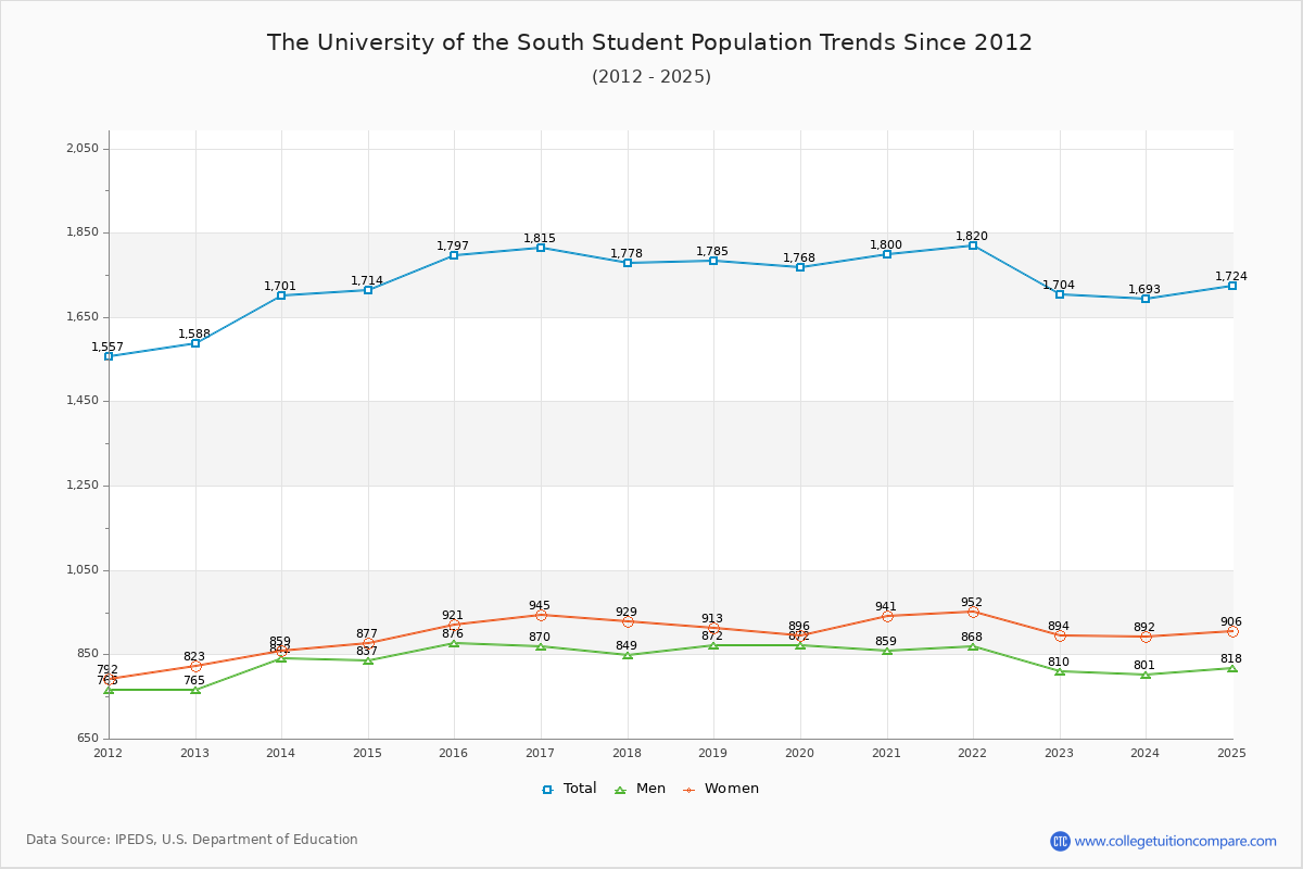 Sewanee Enrollment Trends