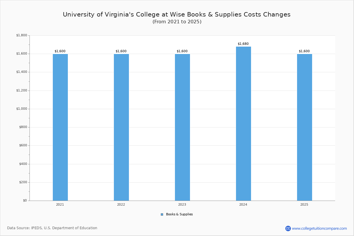 UVA-Wise - Tuition & Fees, Net Price